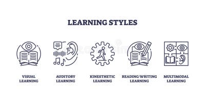Learning Styles with Effective Study Strategy Outline Icons Collection ...
