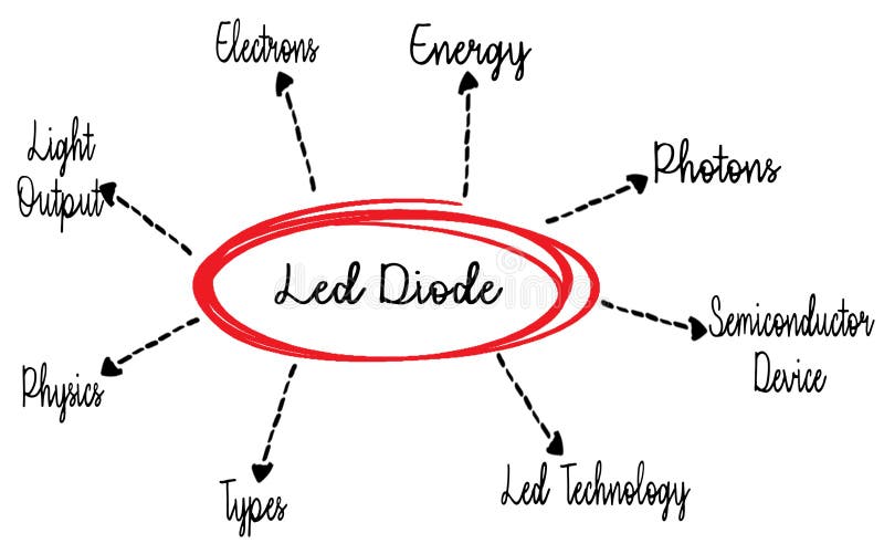 LED Technology Diagram Highlighting Key Conceptual Components and ...