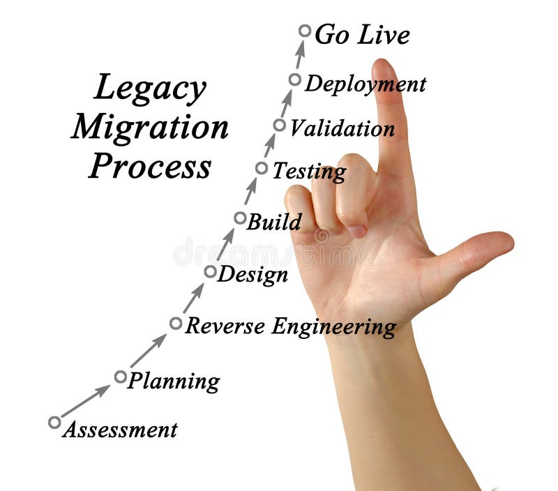 Legacy Migration Process stock photo. Image of assessment - 84310594
