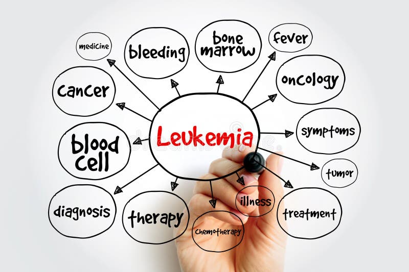 Leukemia Mind Map, Medical Concept for Presentations and Reports Stock Photo - Image of ...