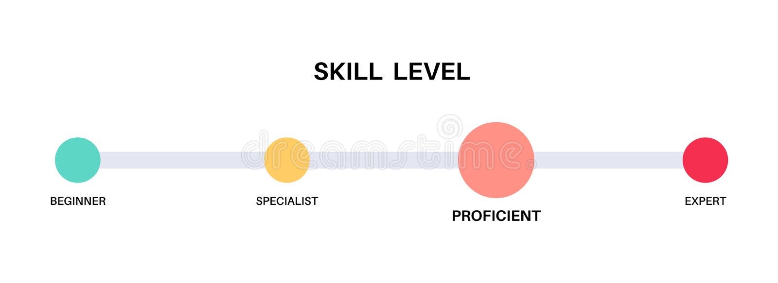 Skill level diagram stock vector. Illustration of work - 253683820