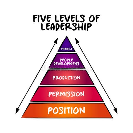 The 5 LEVELS of LEADERSHIP Model Pyramid - Helps Leaders Understand and ...