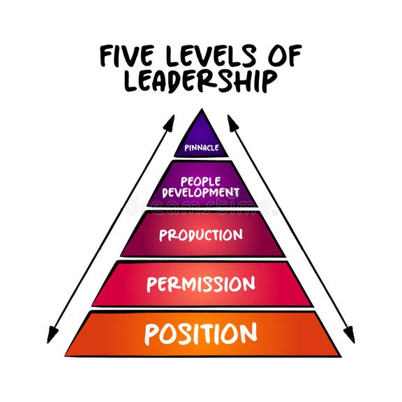 The 5 LEVELS of LEADERSHIP Model Pyramid - Helps Leaders Understand and ...