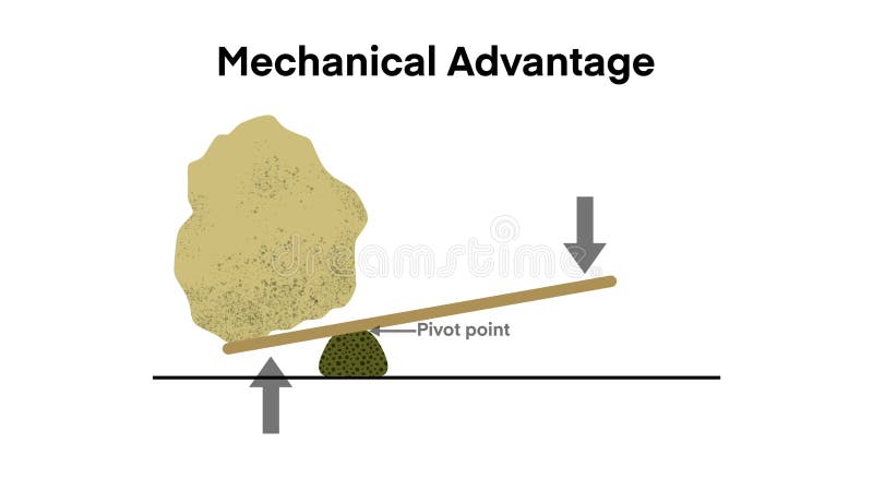 Lever is a Simple Machine Consisting of a Beam or Rigid Rod Pivoted at ...