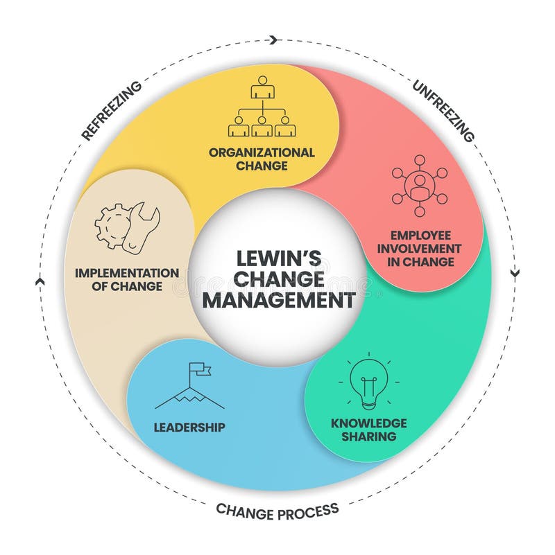 Lewin Change Management Model Infographic Vector Banner Stock Vector ...