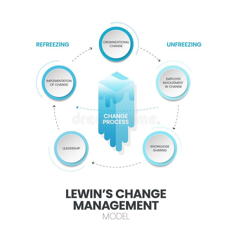 Lewin Change Management Model Infographic Vector Banner is 3 Stage ...