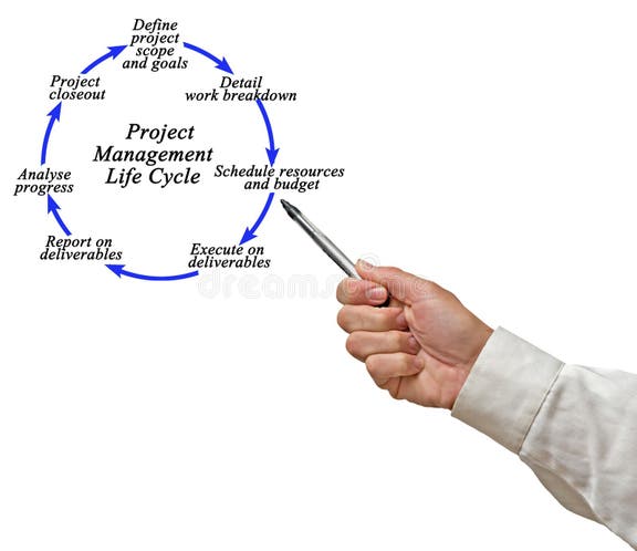 Life Cycle of Project Management Stock Photo - Image of project ...