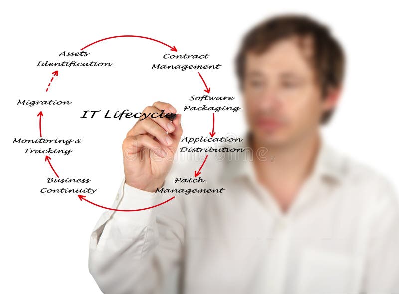 It Lifecycle Management stock image. Image of program - 85696815
