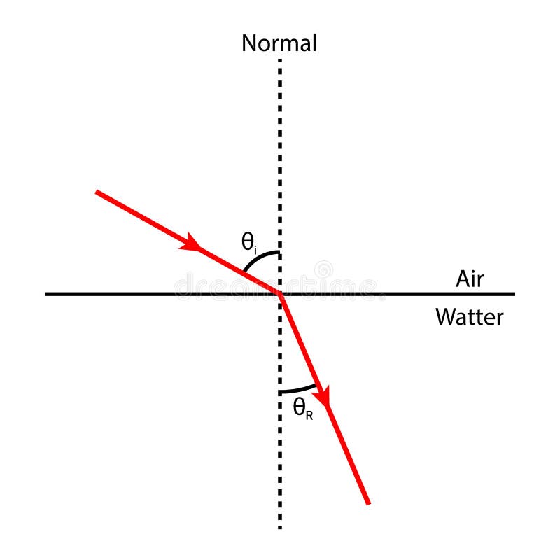 Light Refracts Toward The Normal When Passing From Air Into Water Refraction Of Light Stock