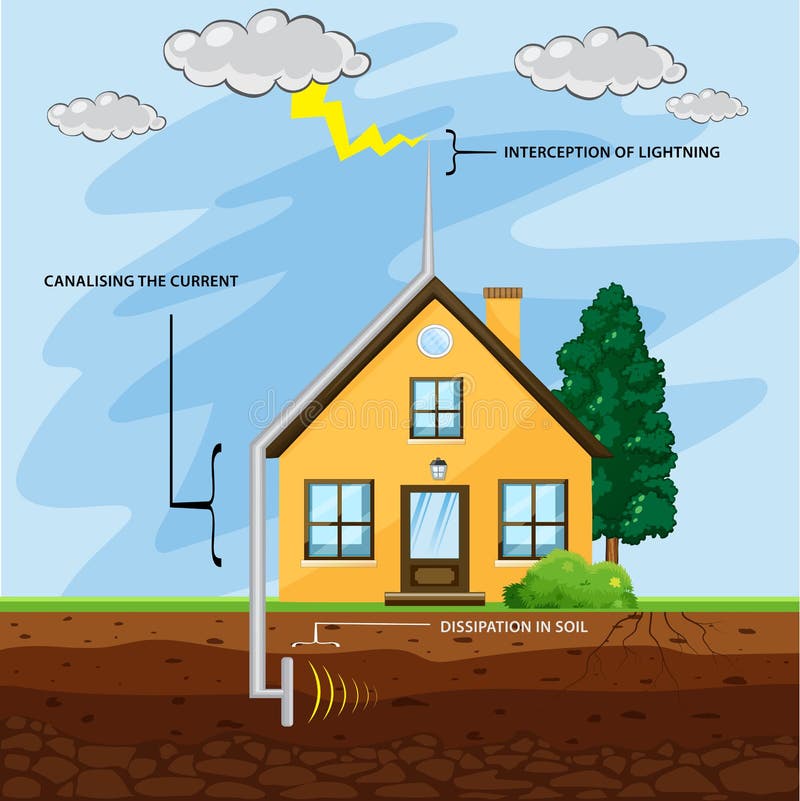 Lightning Rod on the Top of the House Prevent Thunder Storm Vector ...