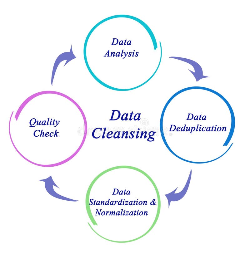 Ciclo De Limpiamiento De Los Datos Stock de ilustración - Ilustración ...