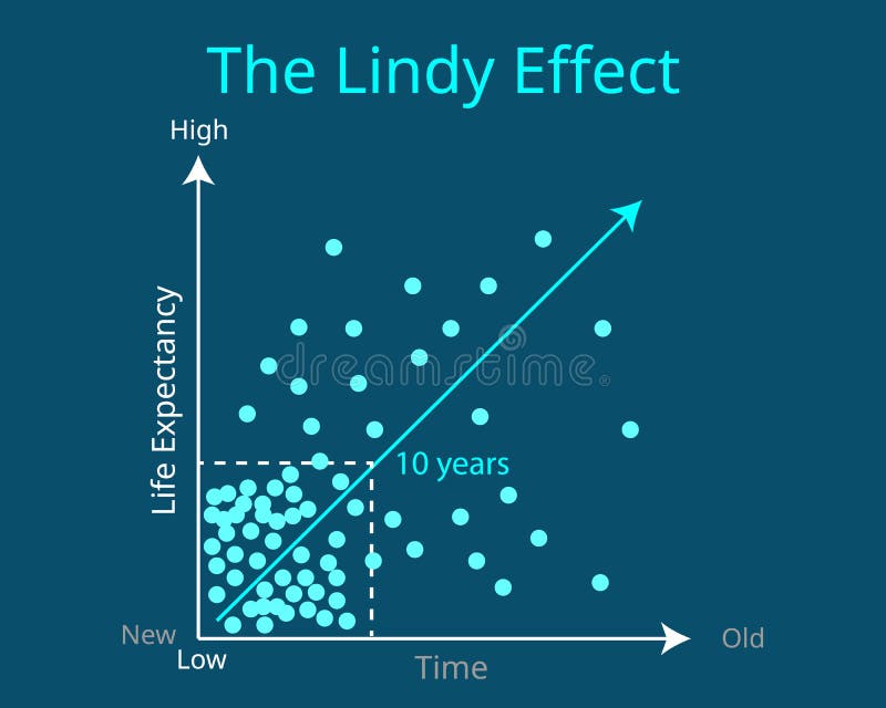 The Lindy Effect that Shows the Older Something is Over 10 Years Tend ...