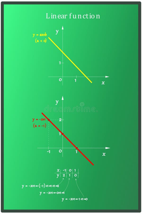 A Linear Function With A Negative Linear Term In General And Then A Specific Example With A 7798