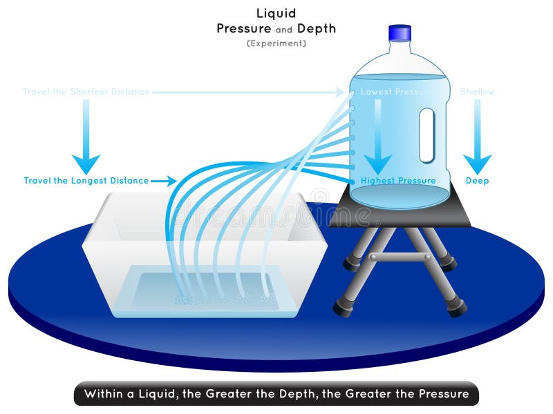 Liquid Pressure and Depth Experiment Infographic Diagram Stock Vector ...