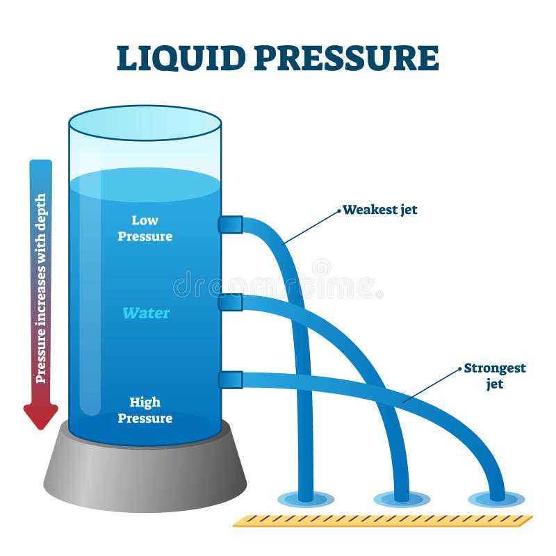 Liquid Pressure Measurement Example Vector Illustration Diagram Stock ...