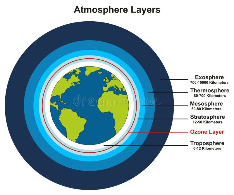 Livelli Dell'atmosfera Terrestre Diagramma Infografico Per L'istruzione ... Livelli Dell'atmosfera Terrestre Diagramma Infografico Per L'istruzione ...