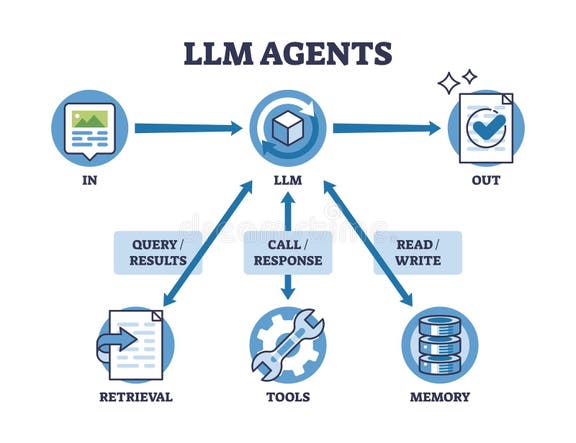 LLM Agents Process Input through an LLM, Interacting with Tools ...