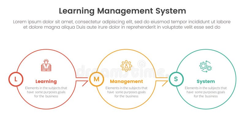 Lms Learning Management System Infographic 3 Point Stage Template with ...