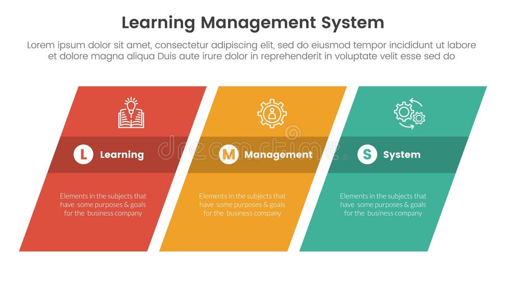 Lms Learning Management System Infographic 3 Point Stage Template with Rectangle Skew or Tilt ...