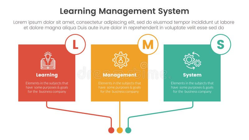 Lms Learning Management System Infographic 3 Point Stage Template with ...