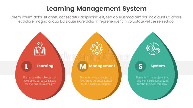 Lms Learning Management System Infographic 3 Point Stage Template with ...