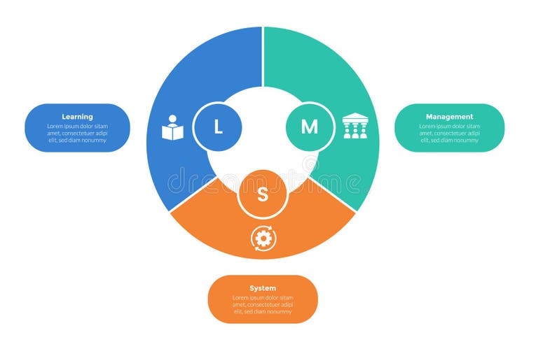 LMS Learning Management System Infographics Template Diagram with Pie ...