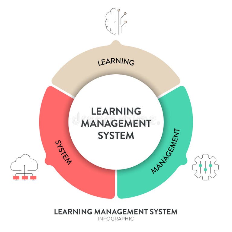 LMS or Learning Management System Model Infographic Diagram Chart ...