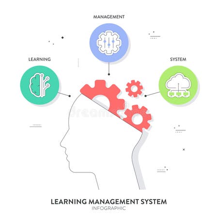 LMS or Learning Management System Model Infographic Diagram Chart ...