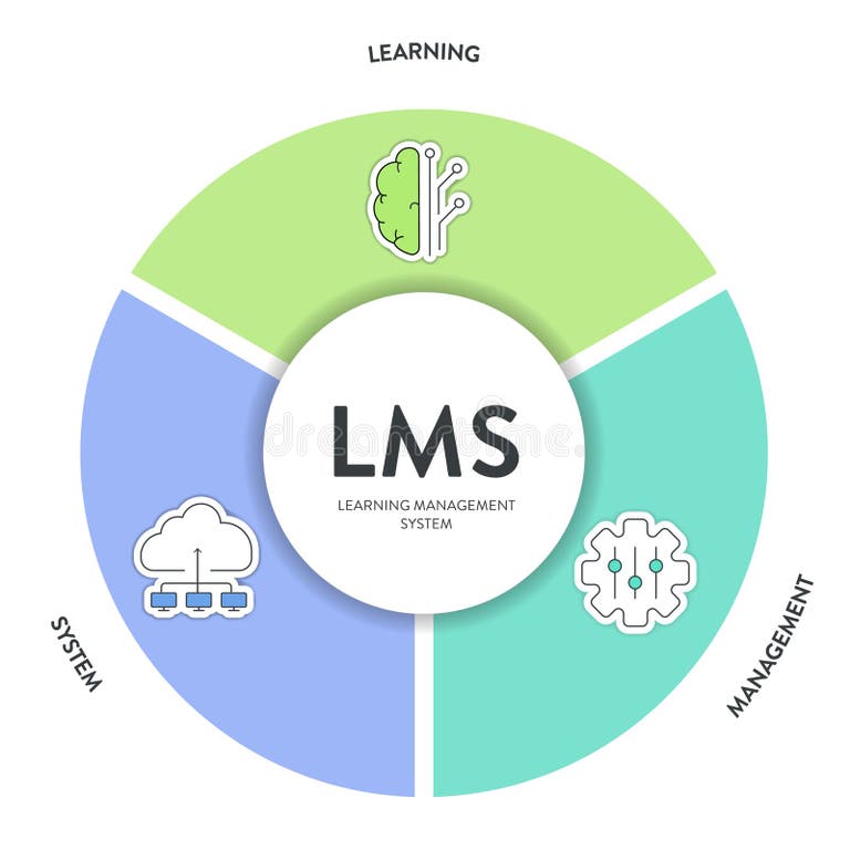 LMS or Learning Management System Model Infographic Diagram Chart ...