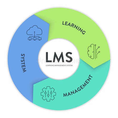LMS or Learning Management System Model Infographic Diagram Chart ...