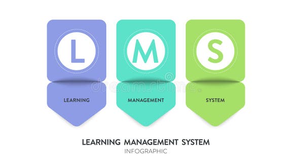 LMS or Learning Mangement System Model Infographic Diagram Chart Banner ...