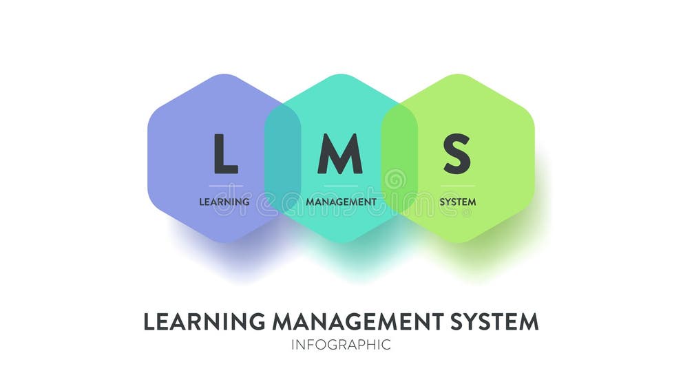 LMS or Learning Mangement System Model Infographic Diagram Chart Banner ...