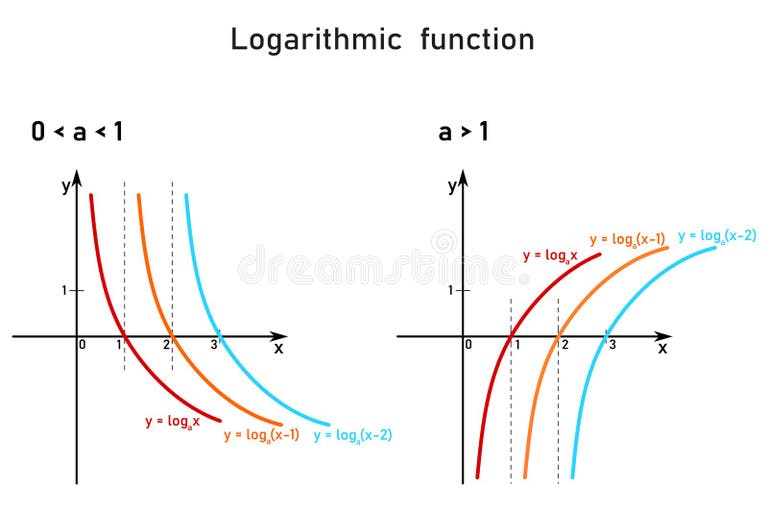 Logarithmic Functions - Color-coded Graphs of Three Different Functions ...