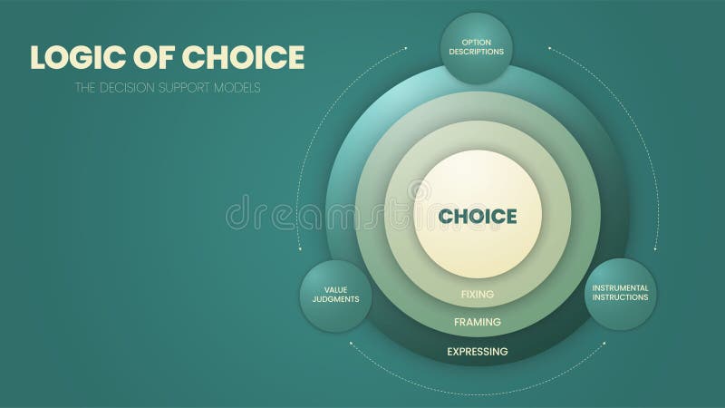 Logic of Choice Infographics Template Banner Vector with Icons Used To ...