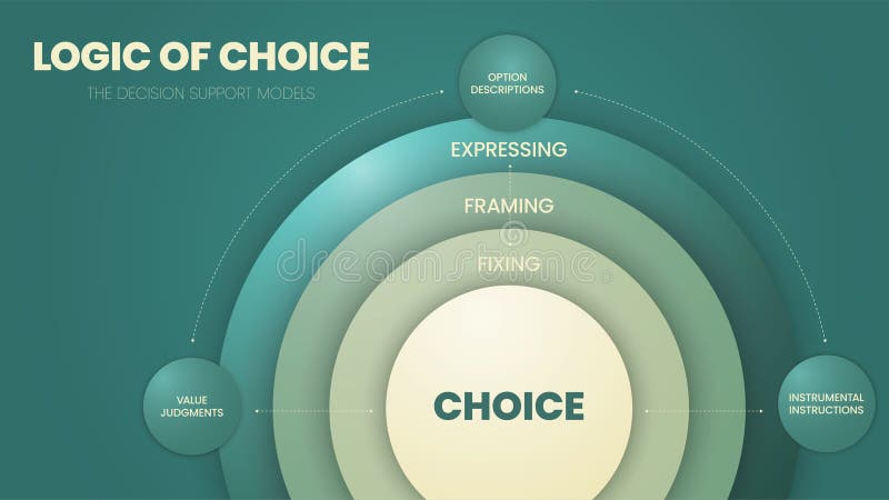 Logic of Choice Infographics Template Banner Vector with Icons Used To ...