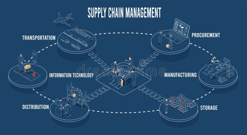 Logistics Supply Chain Management (SCM) Concept Including Procurement ...
