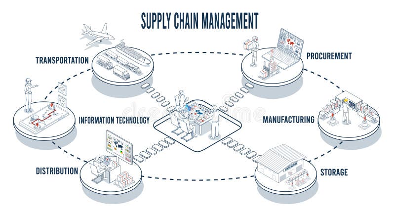 Logistics Supply Chain Management (SCM) Concept Including Procurement ...