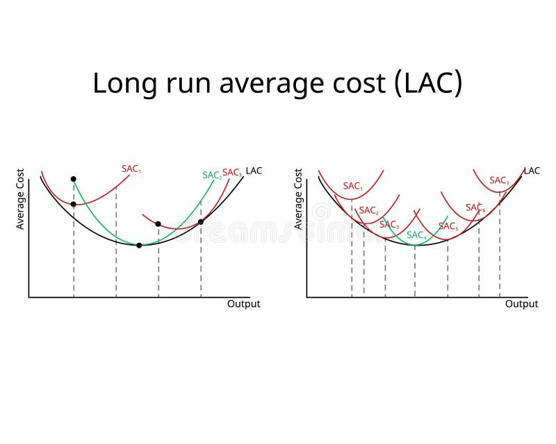 Long Run Costs of Production of SAC and LAC in Economics Stock Vector ...