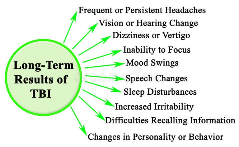 Long - Term Results of TBI stock illustration. Illustration of injury ...