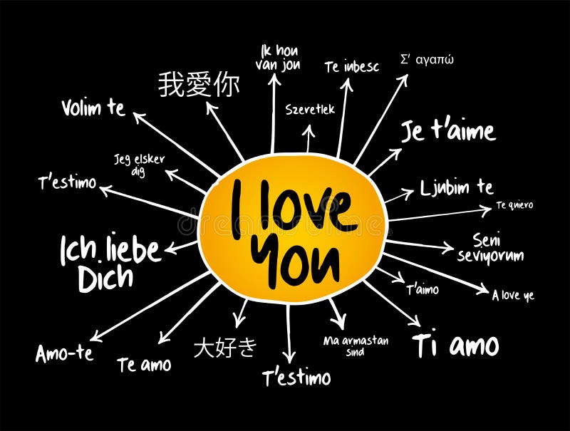 Love Words `I Love You` in Different Languages of the World, Mind Map ...