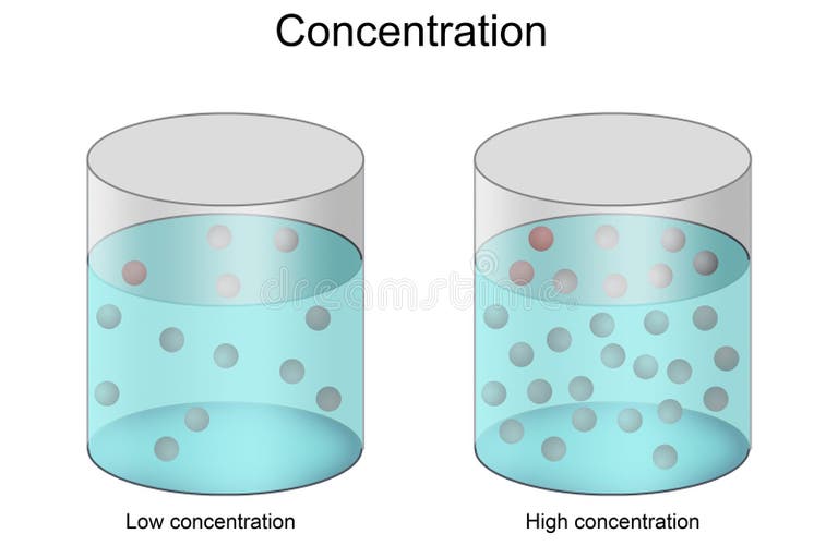 Low Concentration and High Concentration of a Solution in a Beaker ...
