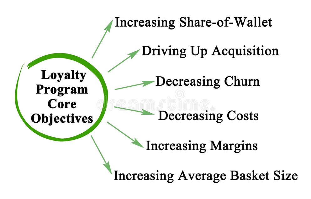 Loyalty Program Core Objectives Stock Illustration - Illustration of ...