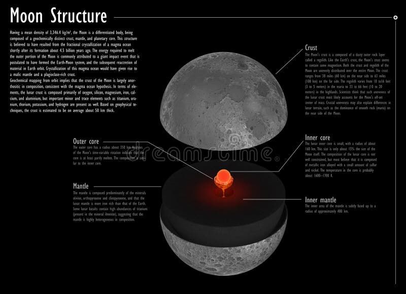 Lua, estrutura interna ilustração stock. Ilustração de profundamente ...
