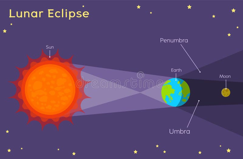 Solar Lunar Eclipses Stock Illustrations – 82 Solar Lunar Eclipses ... Solar Lunar Eclipses Stock Illustrations – 82 Solar Lunar Eclipses ...