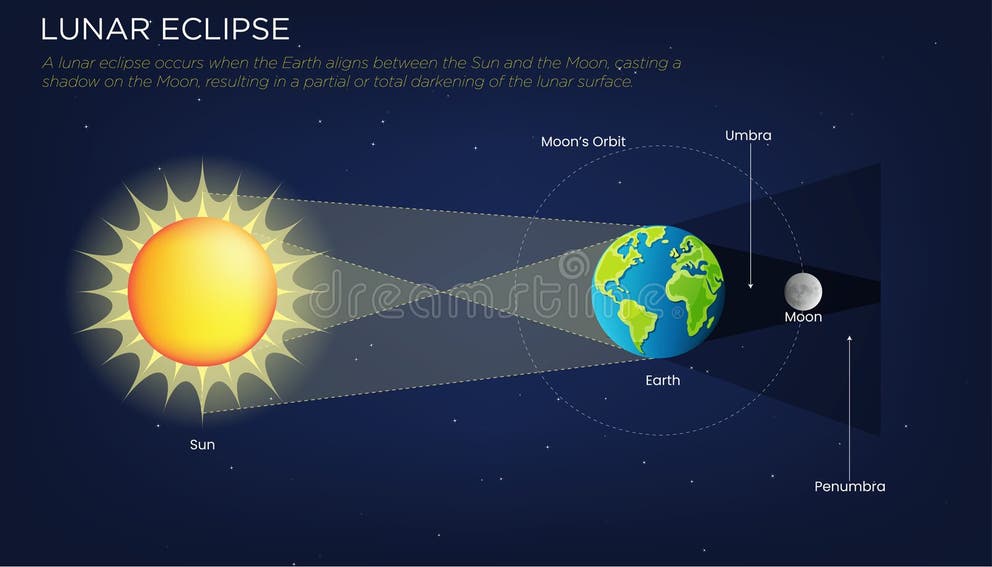 Lunar Eclipse Earth S Shadow Darkens the Moon in a Celestial Alignment ...