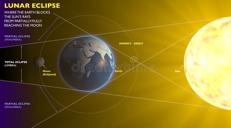 Solar Eclipse, Space Earth Moon Sun Stock Illustration - Illustration ...