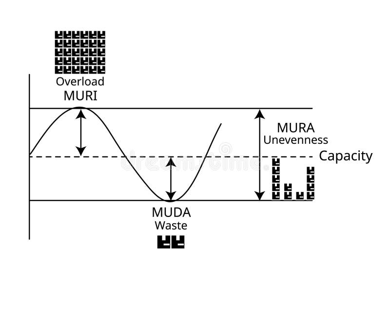 3M Waste Graph from Muda, Mura, Muri for Waste, Overload, Unevenness ...