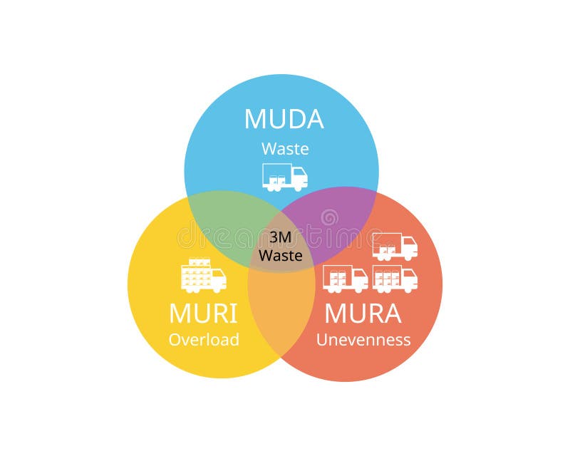 3M Waste from Muda, Mura, Muri for Waste, Overload, Unevenness Stock ...