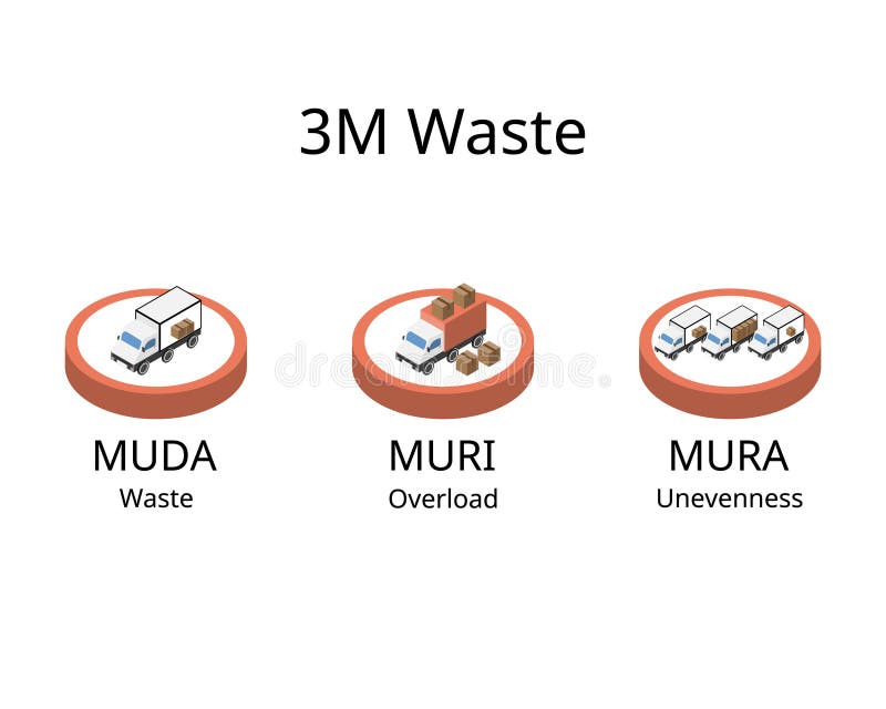3M Waste from Muda, Mura, Muri for Waste, Overload, Unevenness Stock ...