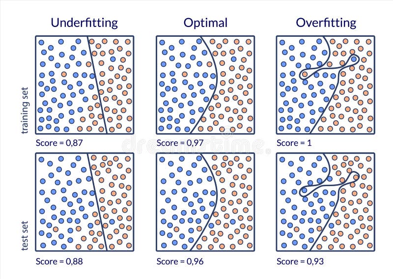 Machine Learning Diagram Explaining The Problems Of Model Fitting On Training And Test Sets